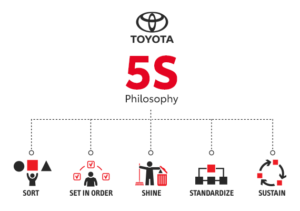 Toyota 5S Program - Toyota Indus
